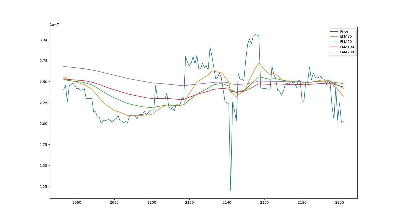 GENES Chain Exponential Moving Averages