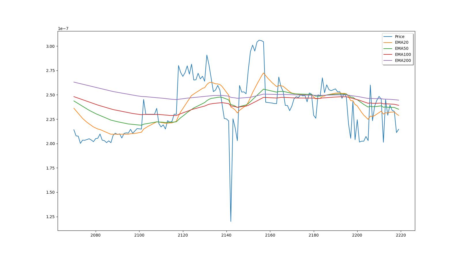 GENES Chain Exponential Moving Averages