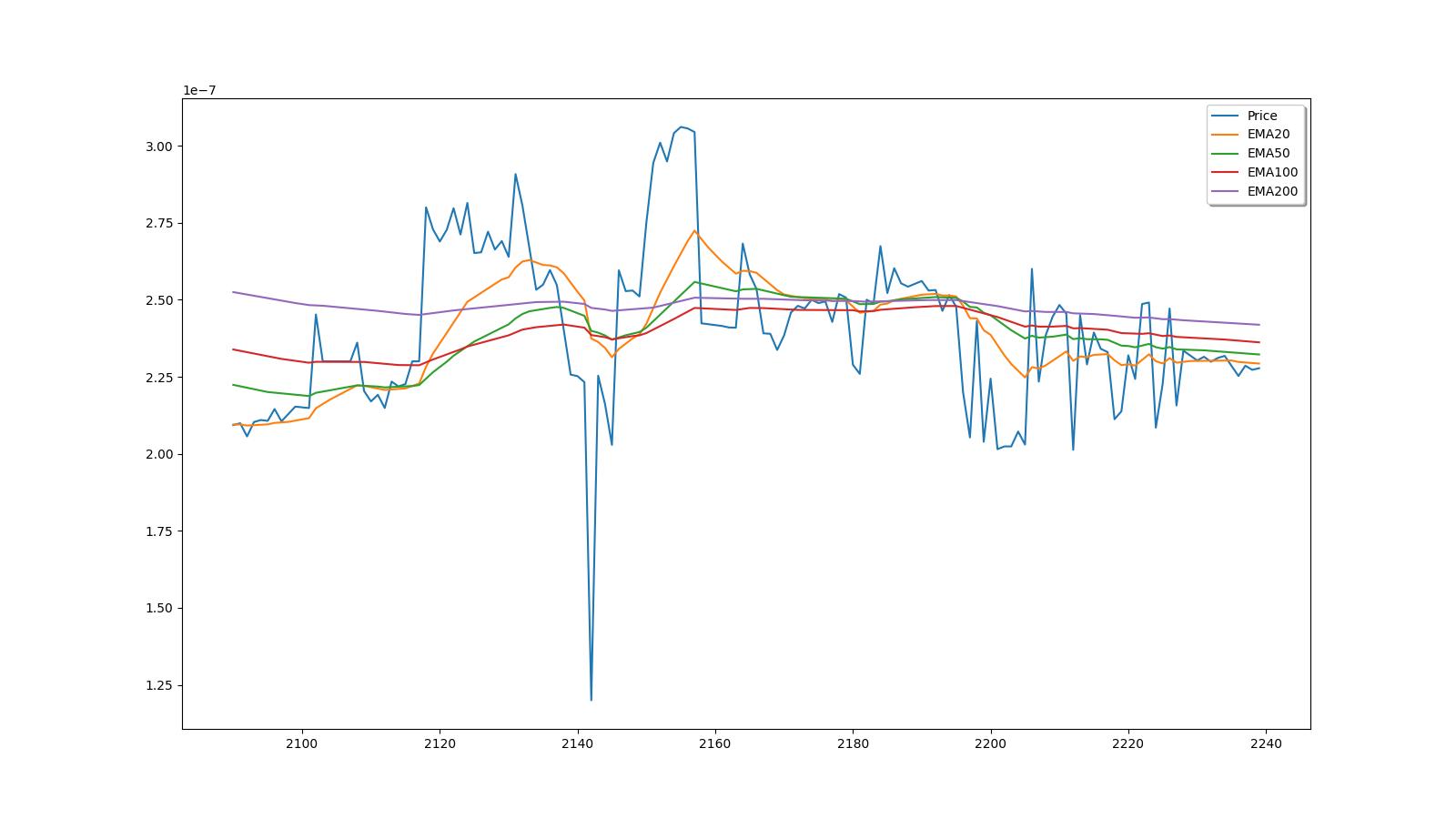 GENES Chain Exponential Moving Averages