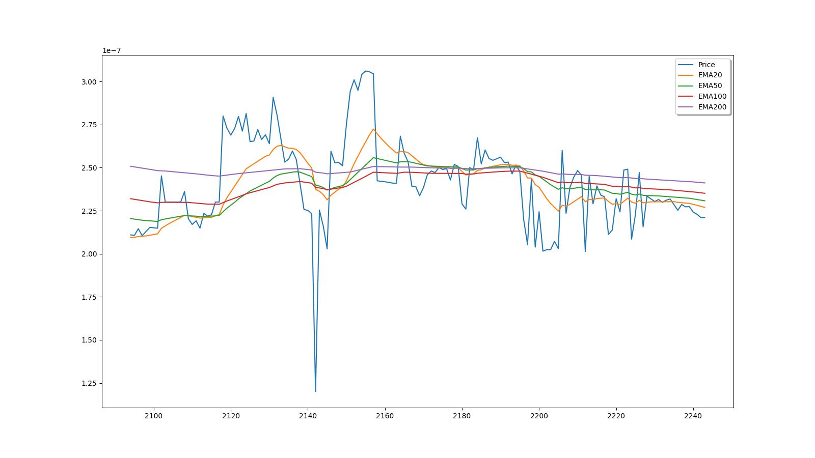 GENES Chain Exponential Moving Averages
