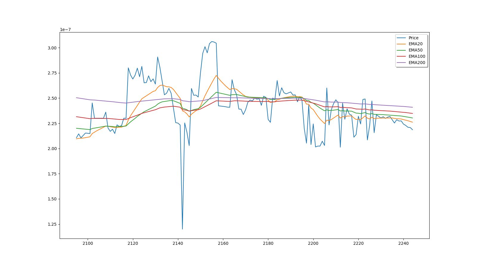 GENES Chain Exponential Moving Averages