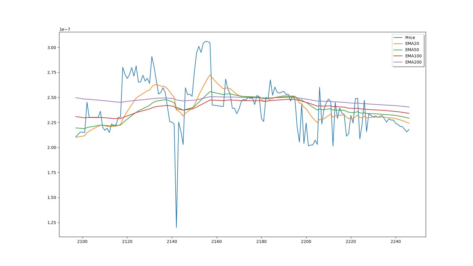 GENES Chain Exponential Moving Averages