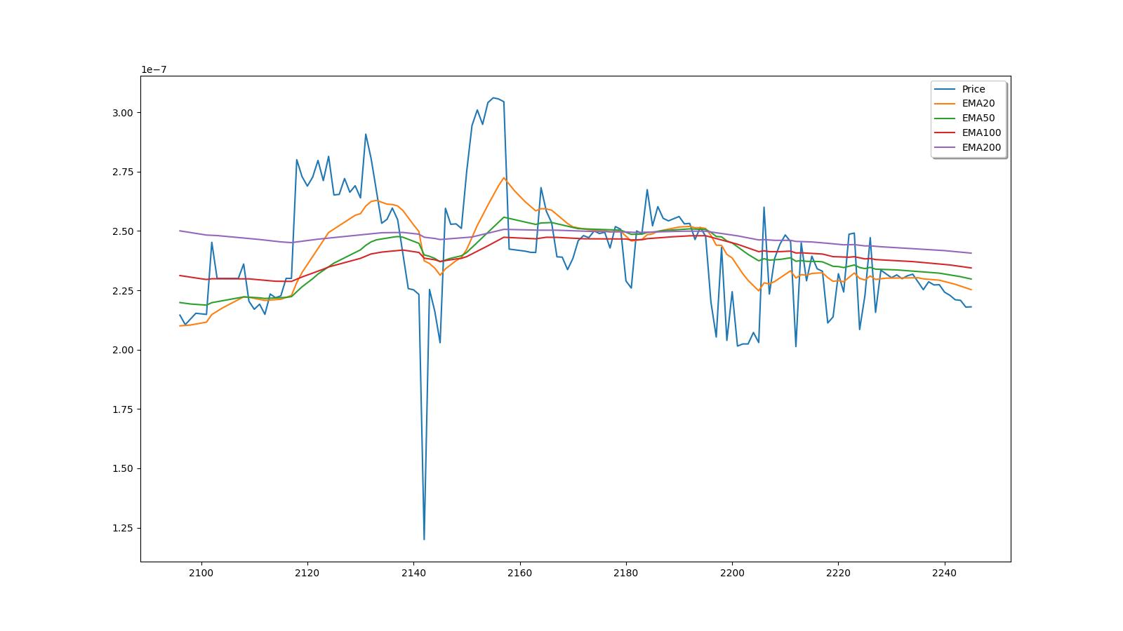 GENES Chain Exponential Moving Averages