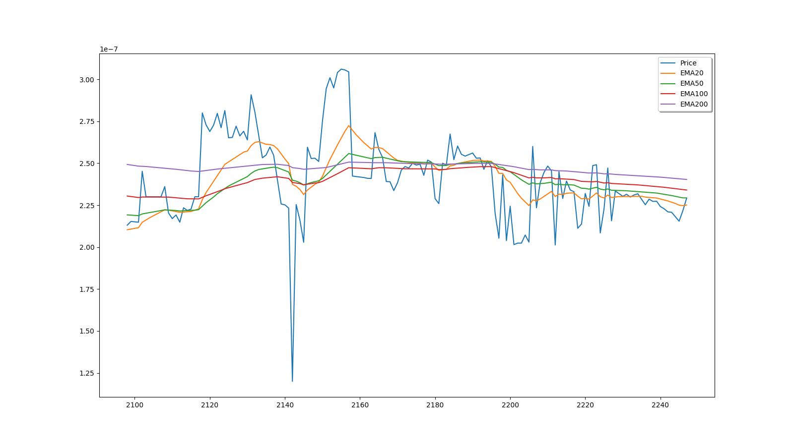 GENES Chain Exponential Moving Averages