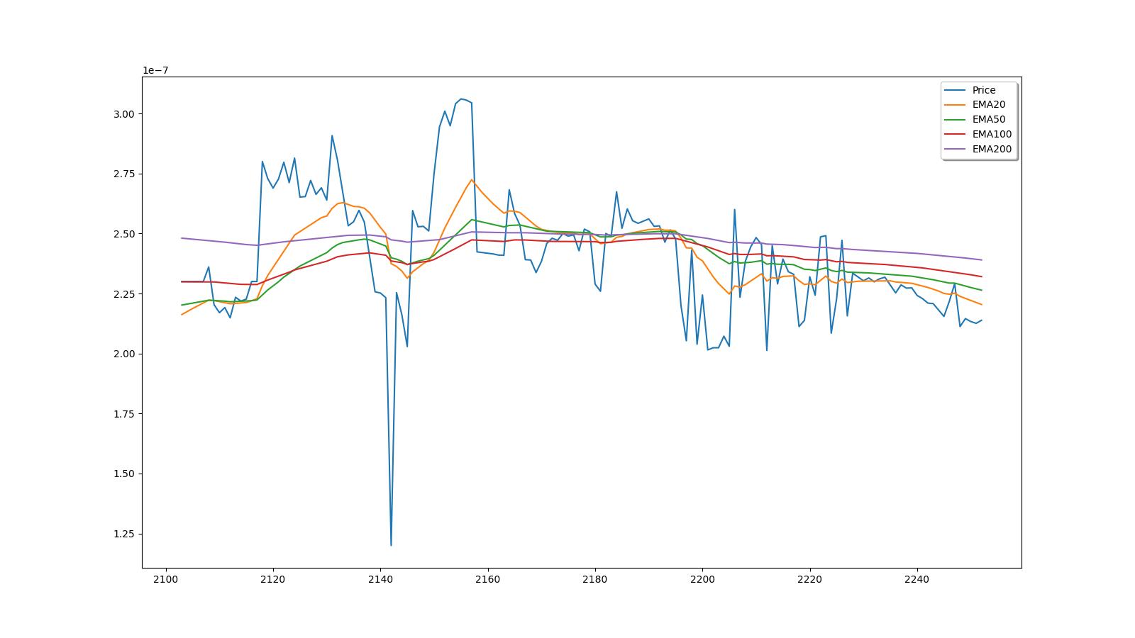 GENES Chain Exponential Moving Averages