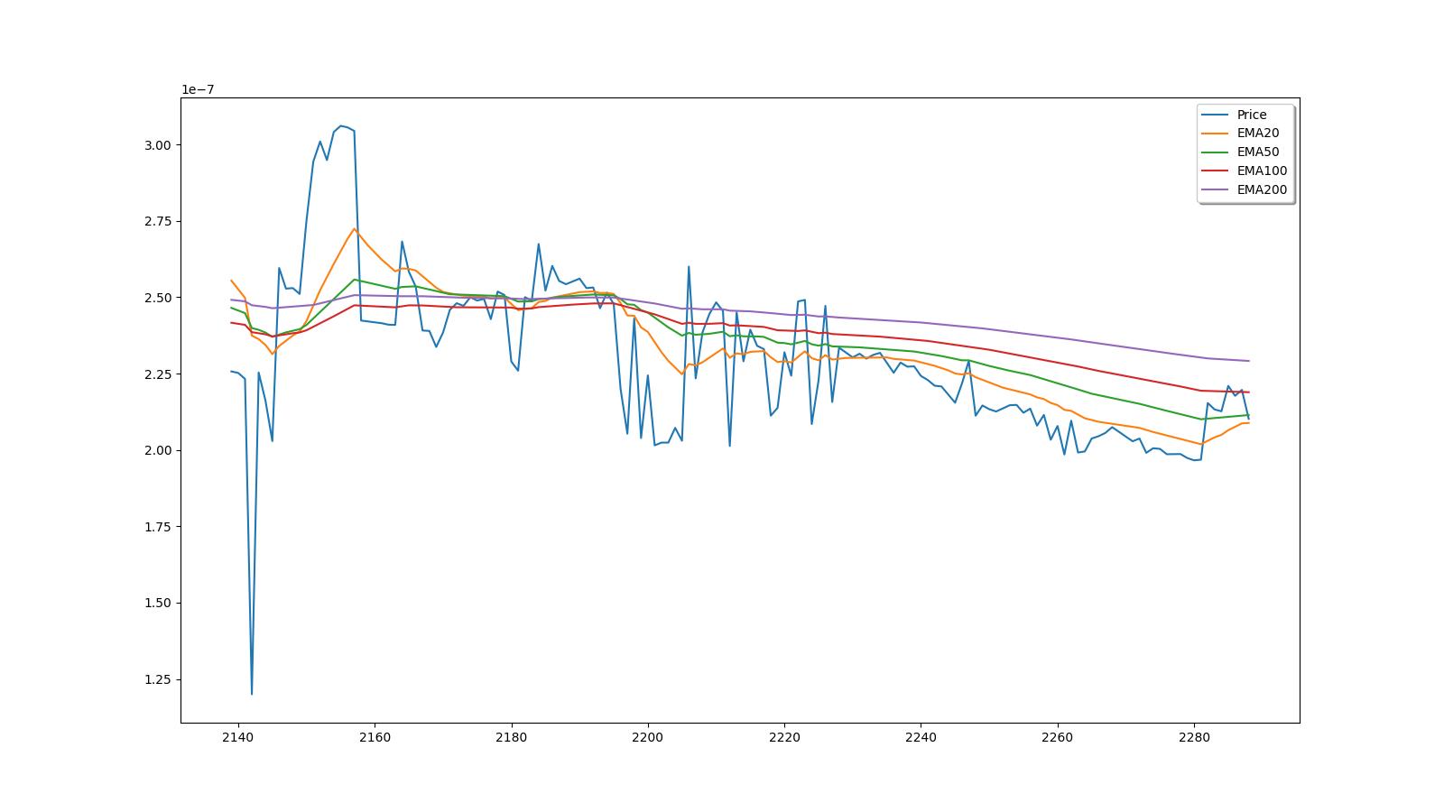 GENES Chain Exponential Moving Averages