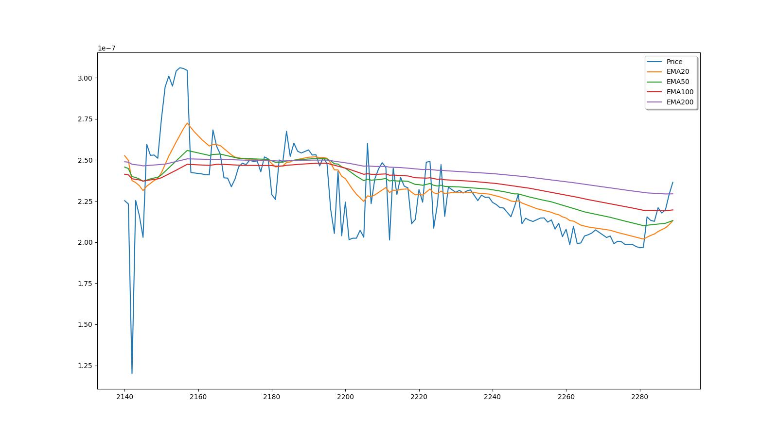 GENES Chain Exponential Moving Averages