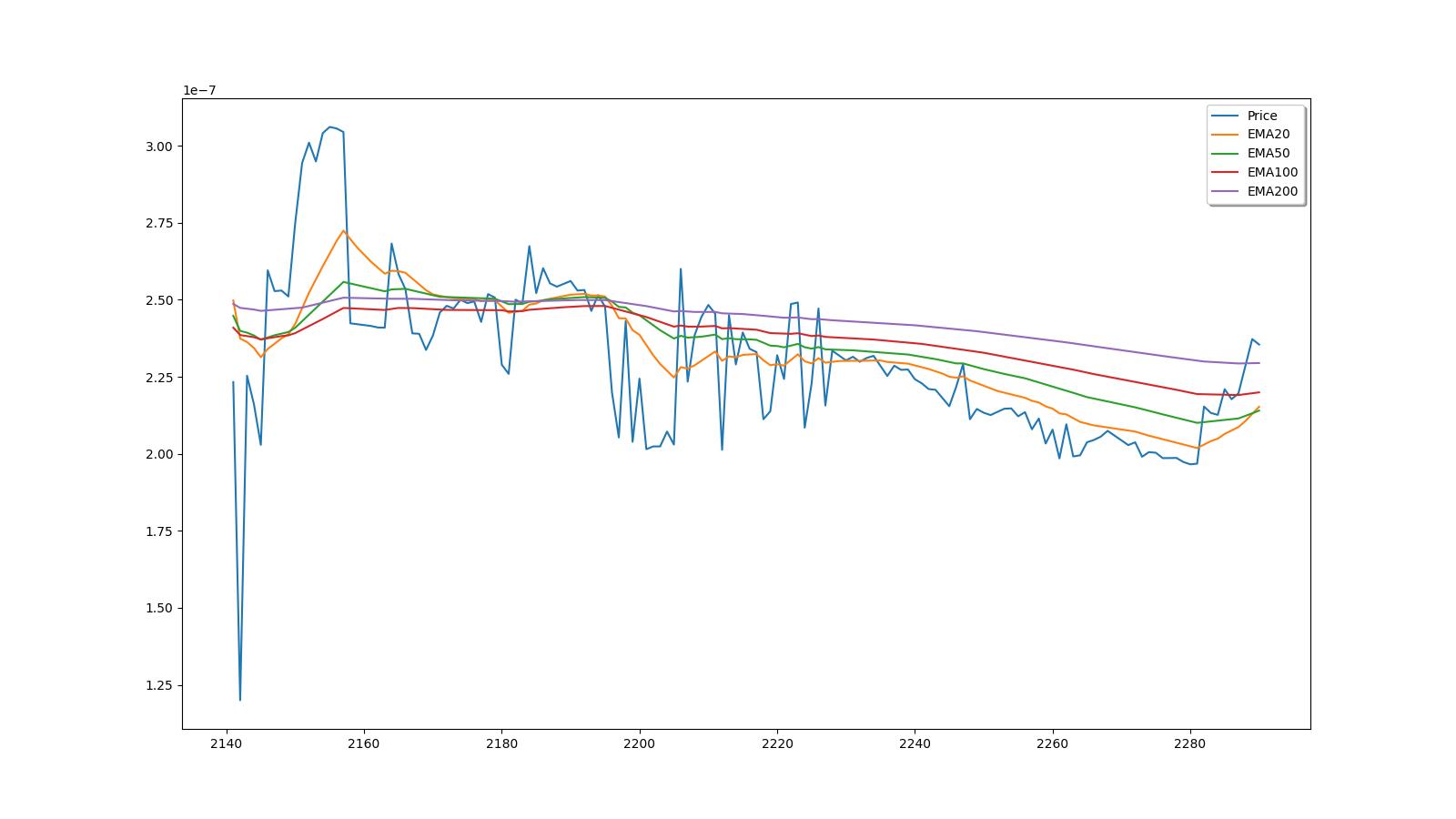 GENES Chain Exponential Moving Averages