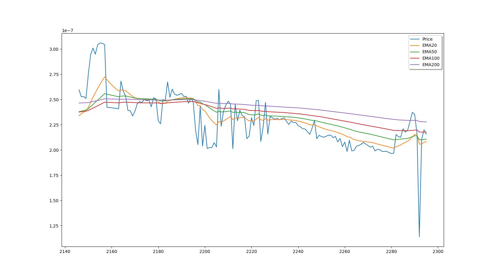 GENES Chain Exponential Moving Averages