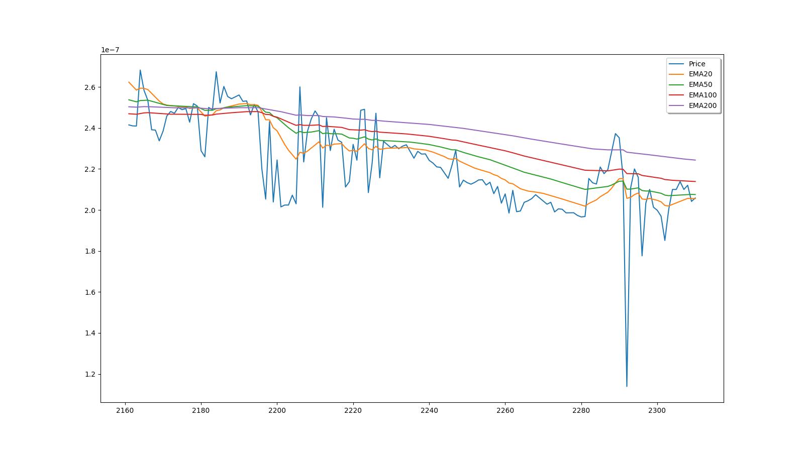 GENES Chain Exponential Moving Averages