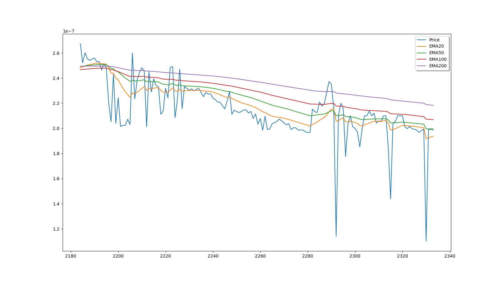 GENES Chain Exponential Moving Averages
