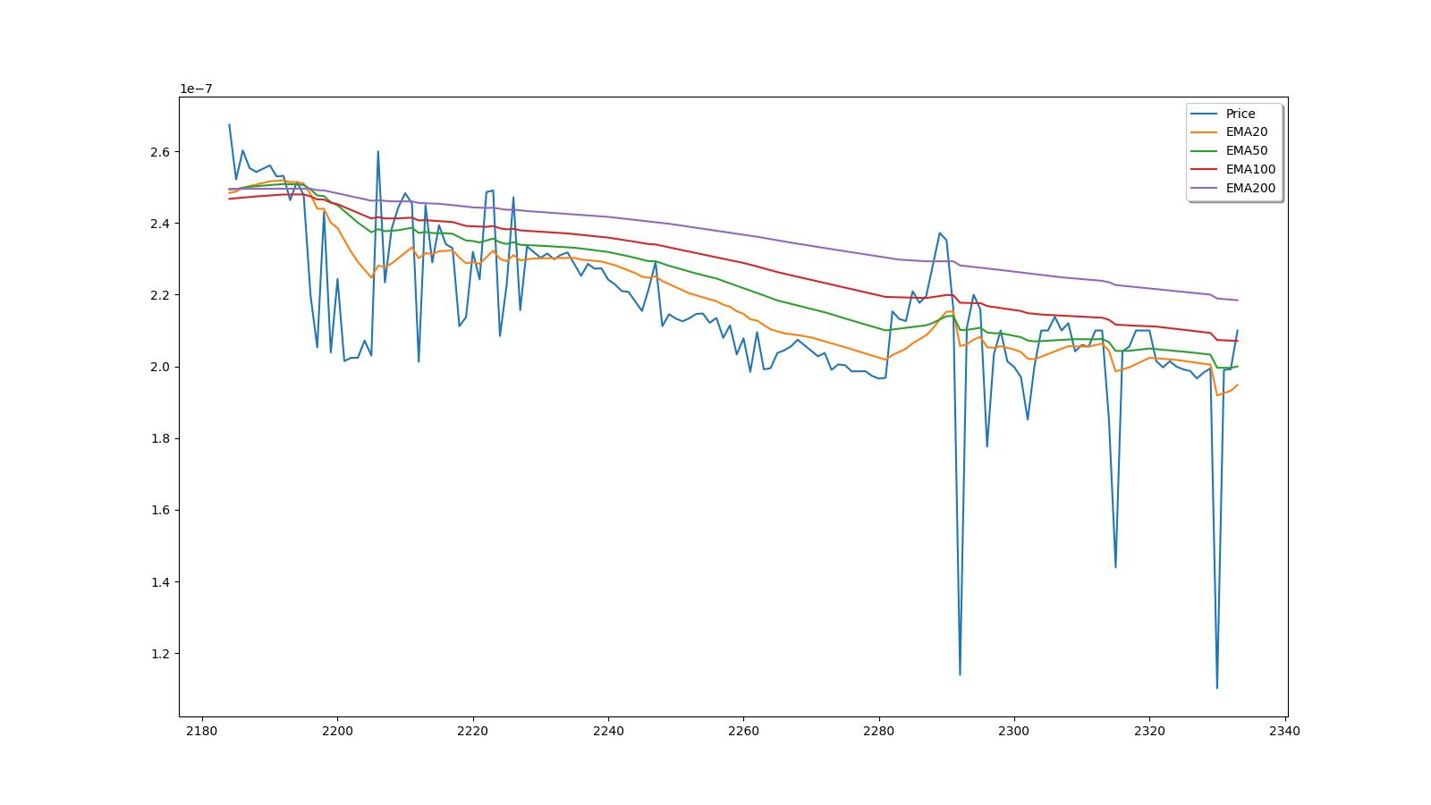 GENES Chain Exponential Moving Averages