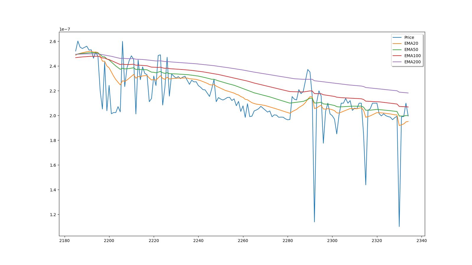 GENES Chain Exponential Moving Averages