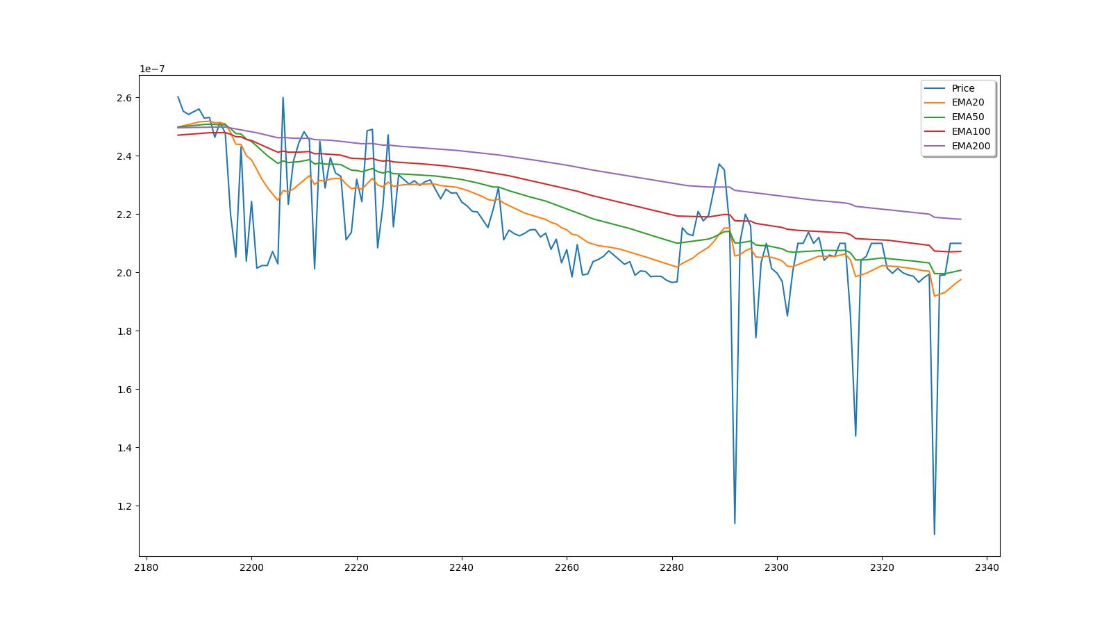GENES Chain Exponential Moving Averages