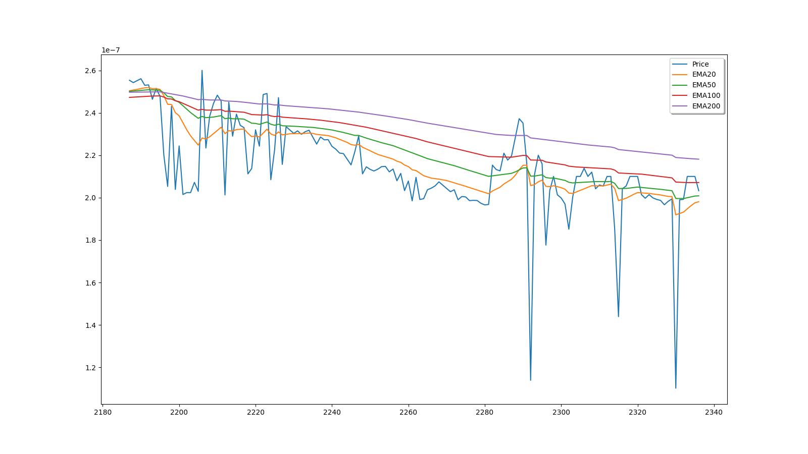 GENES Chain Exponential Moving Averages