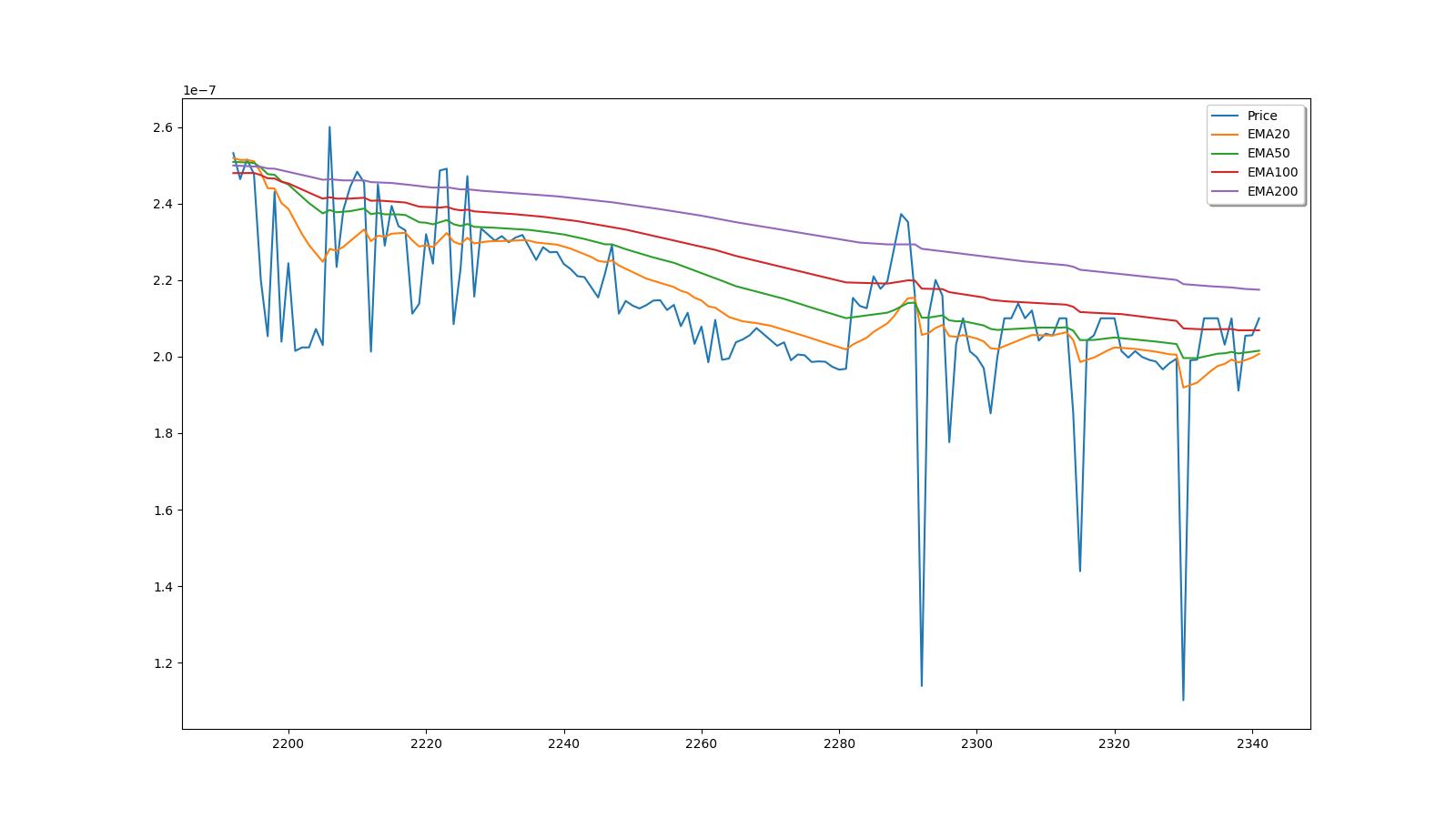 GENES Chain Exponential Moving Averages