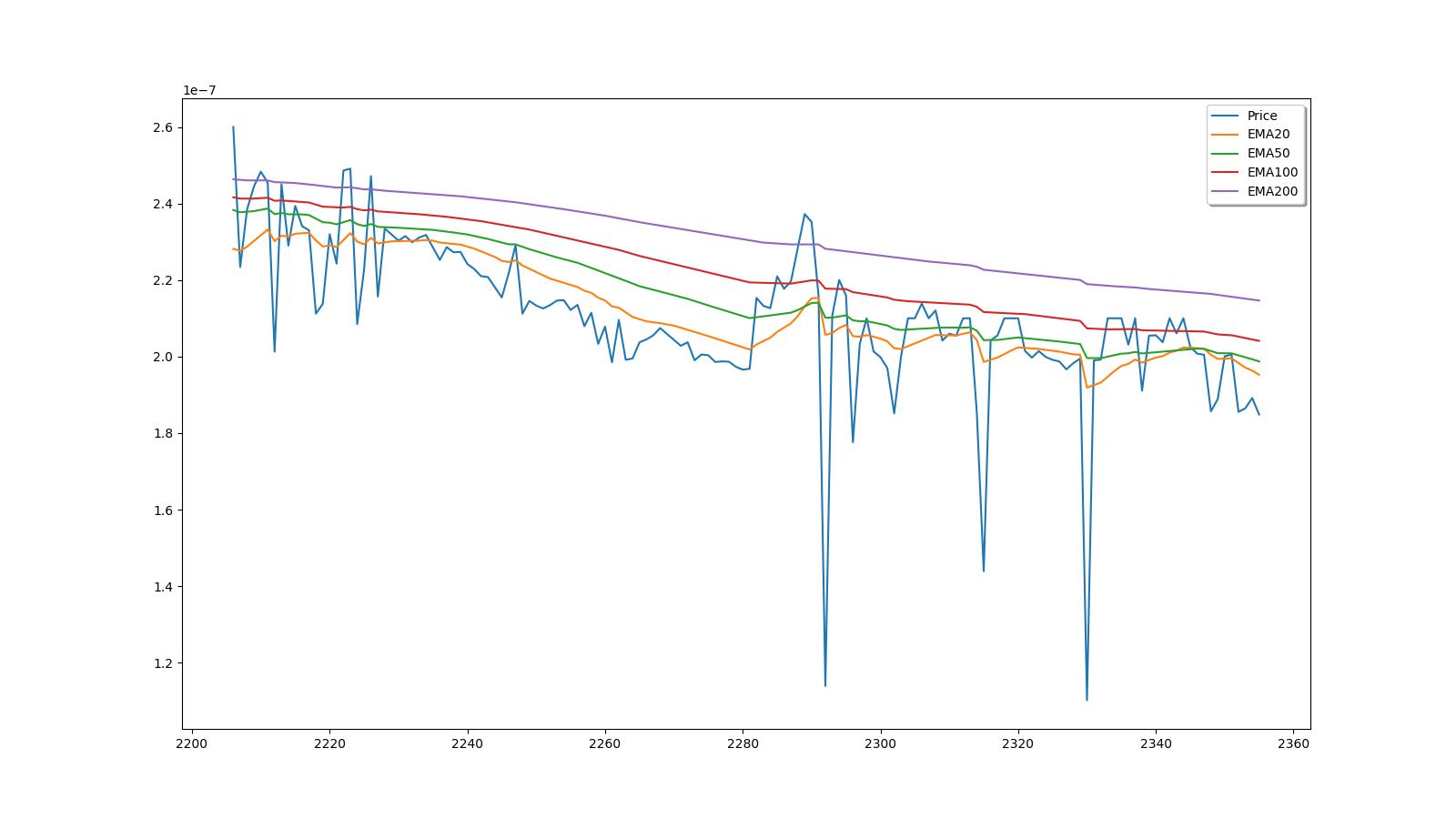 GENES Chain Exponential Moving Averages