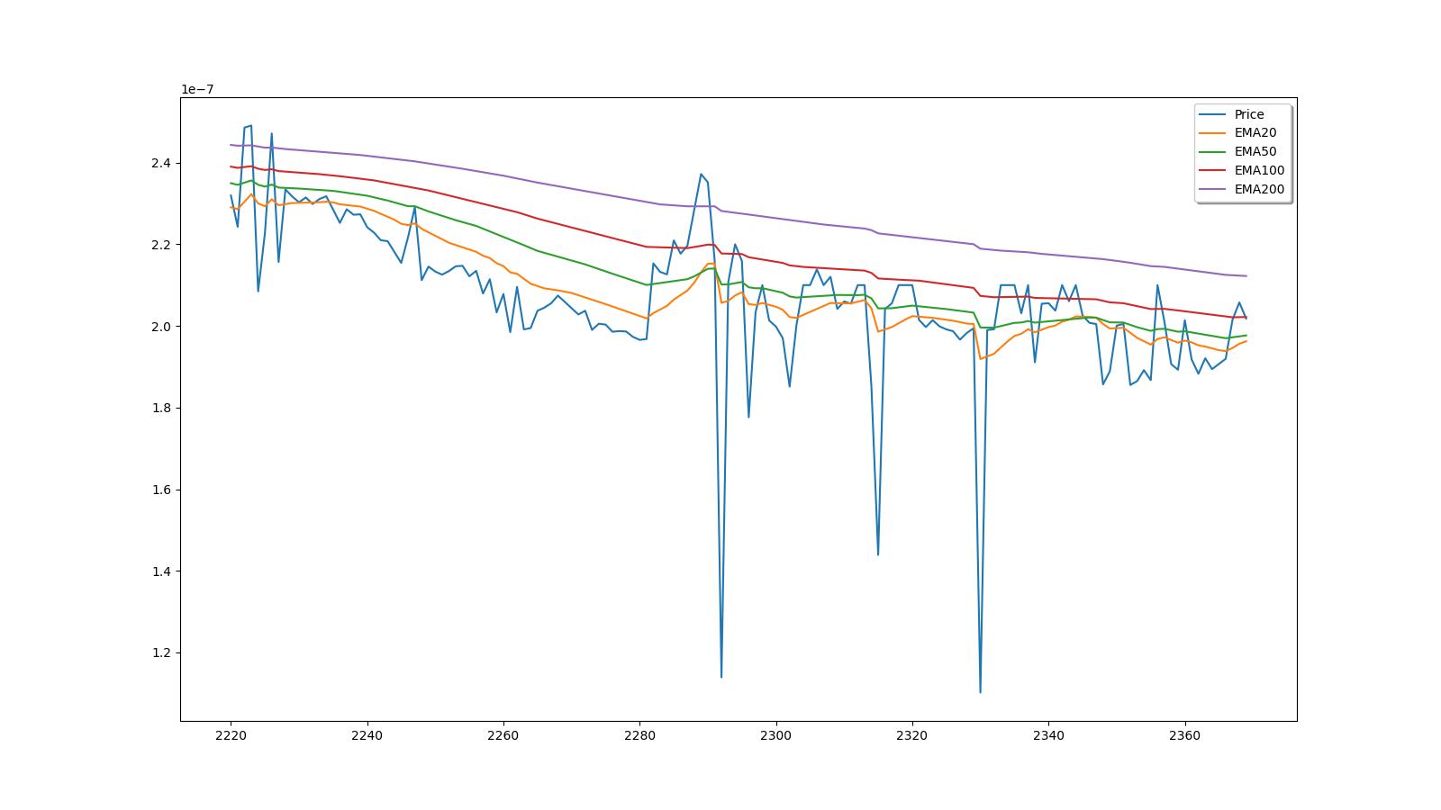 GENES Chain Exponential Moving Averages