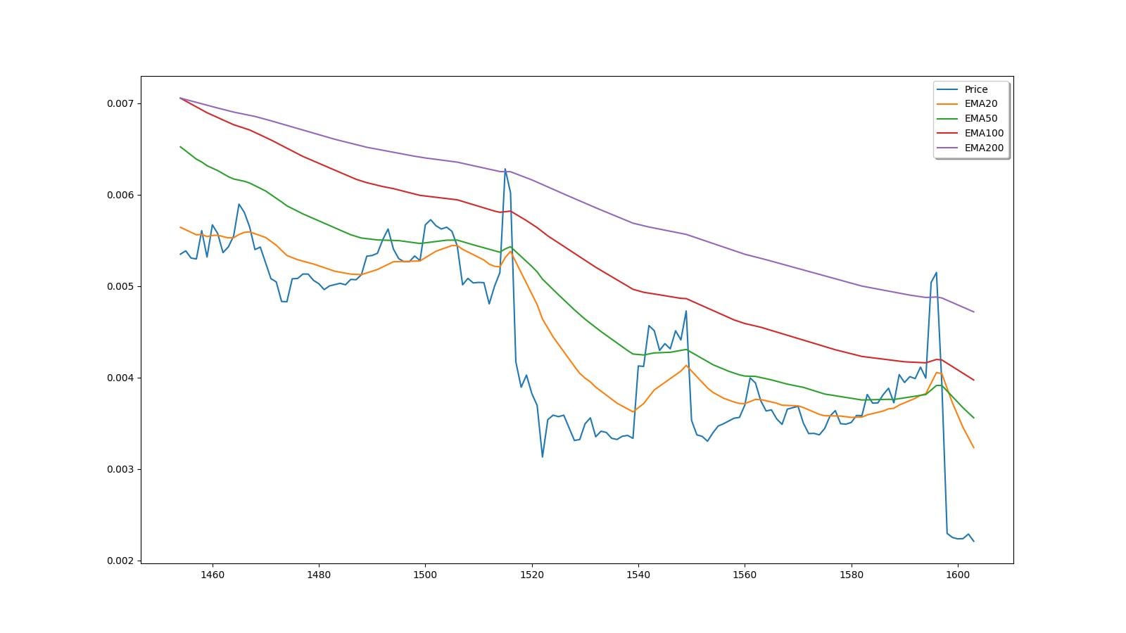 Genesis Shards Exponential Moving Averages