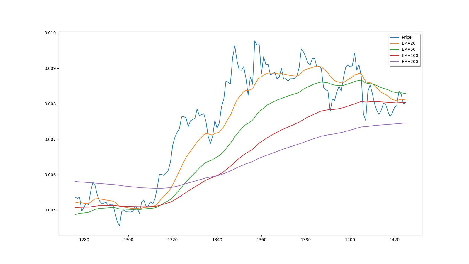 Genesis Shards Exponential Moving Averages