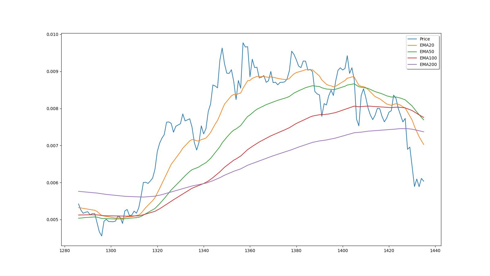Genesis Shards Exponential Moving Averages