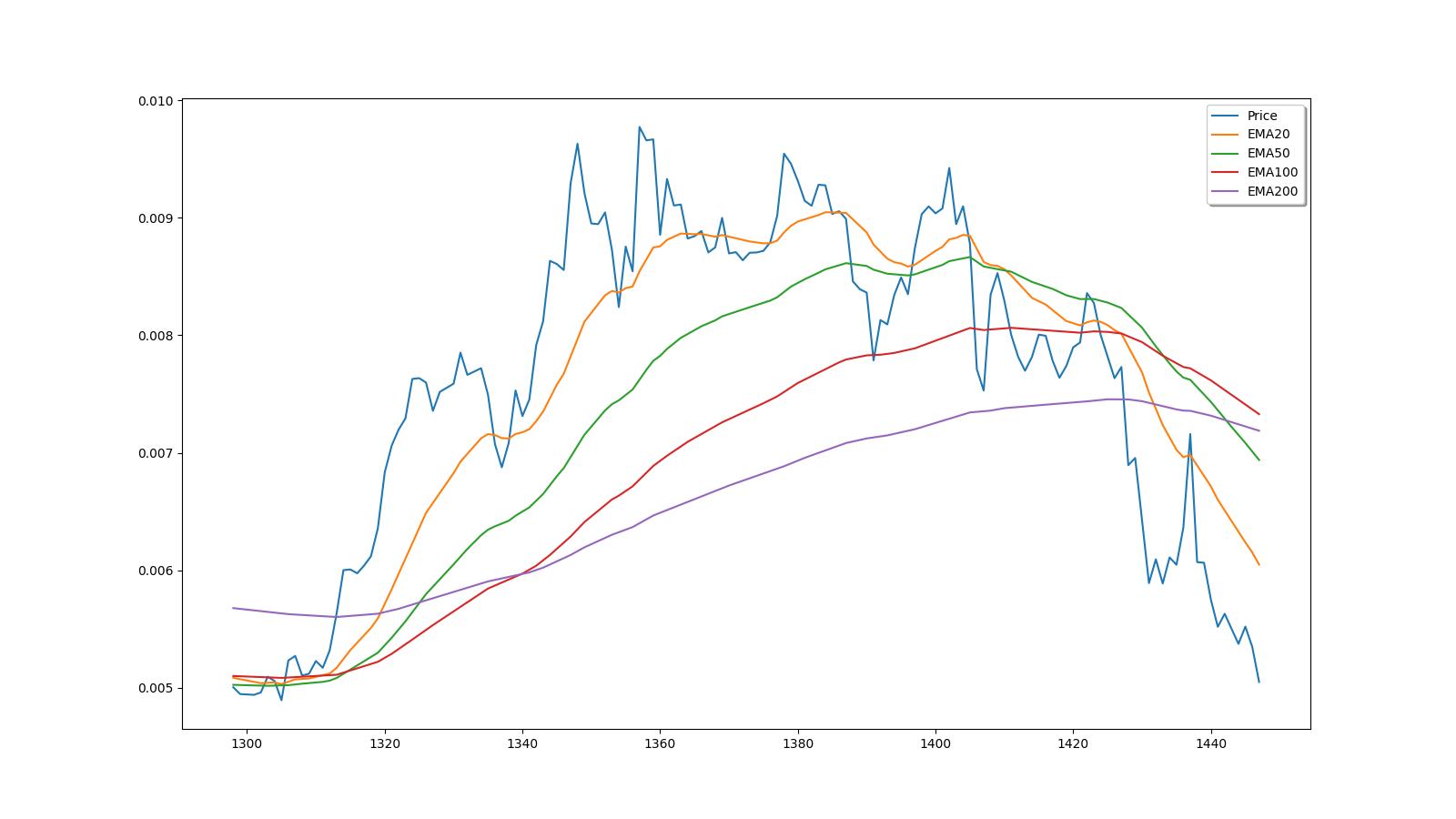 Genesis Shards Exponential Moving Averages