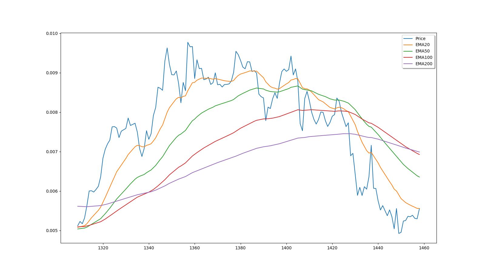 Genesis Shards Exponential Moving Averages