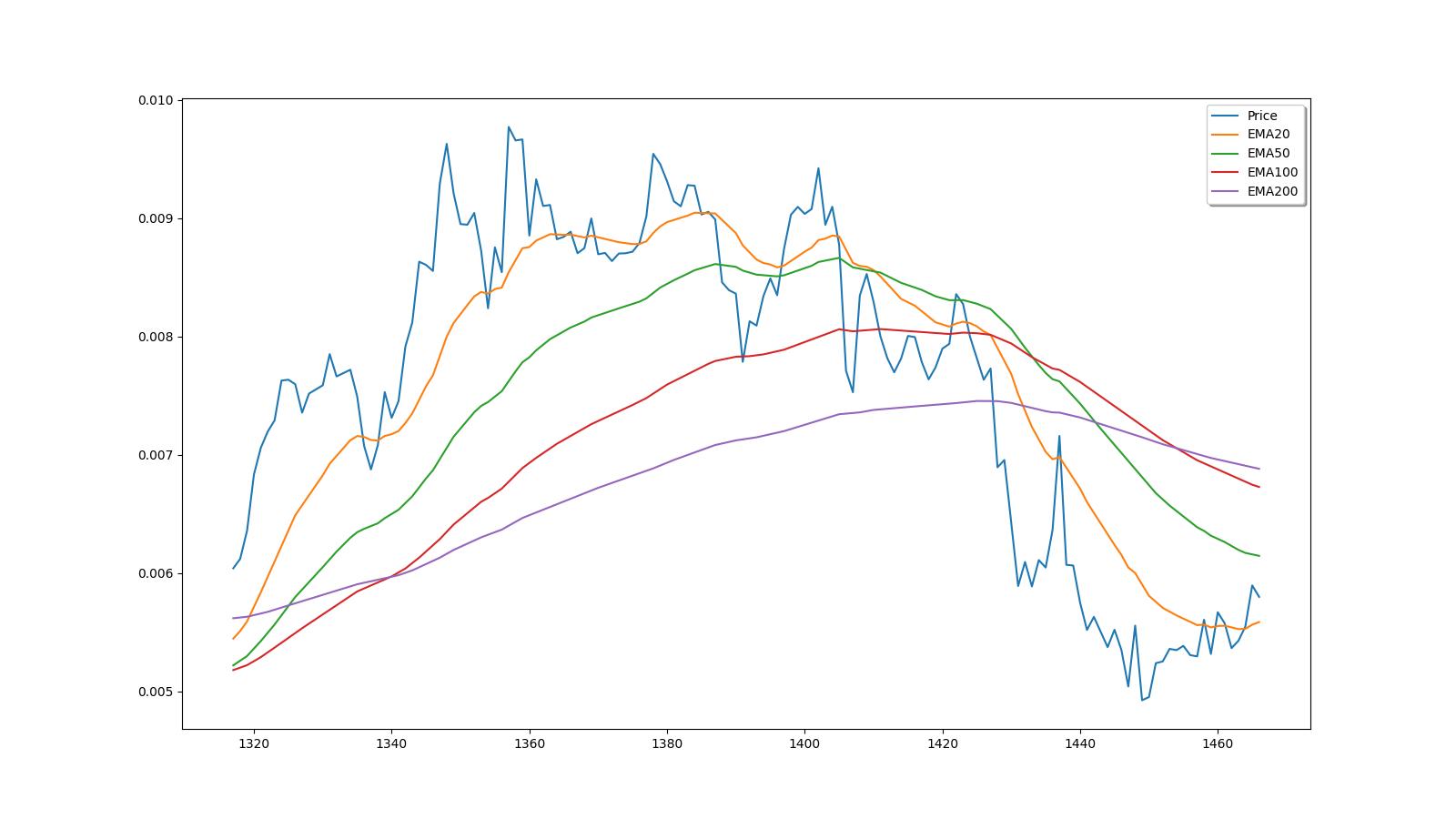 Genesis Shards Exponential Moving Averages