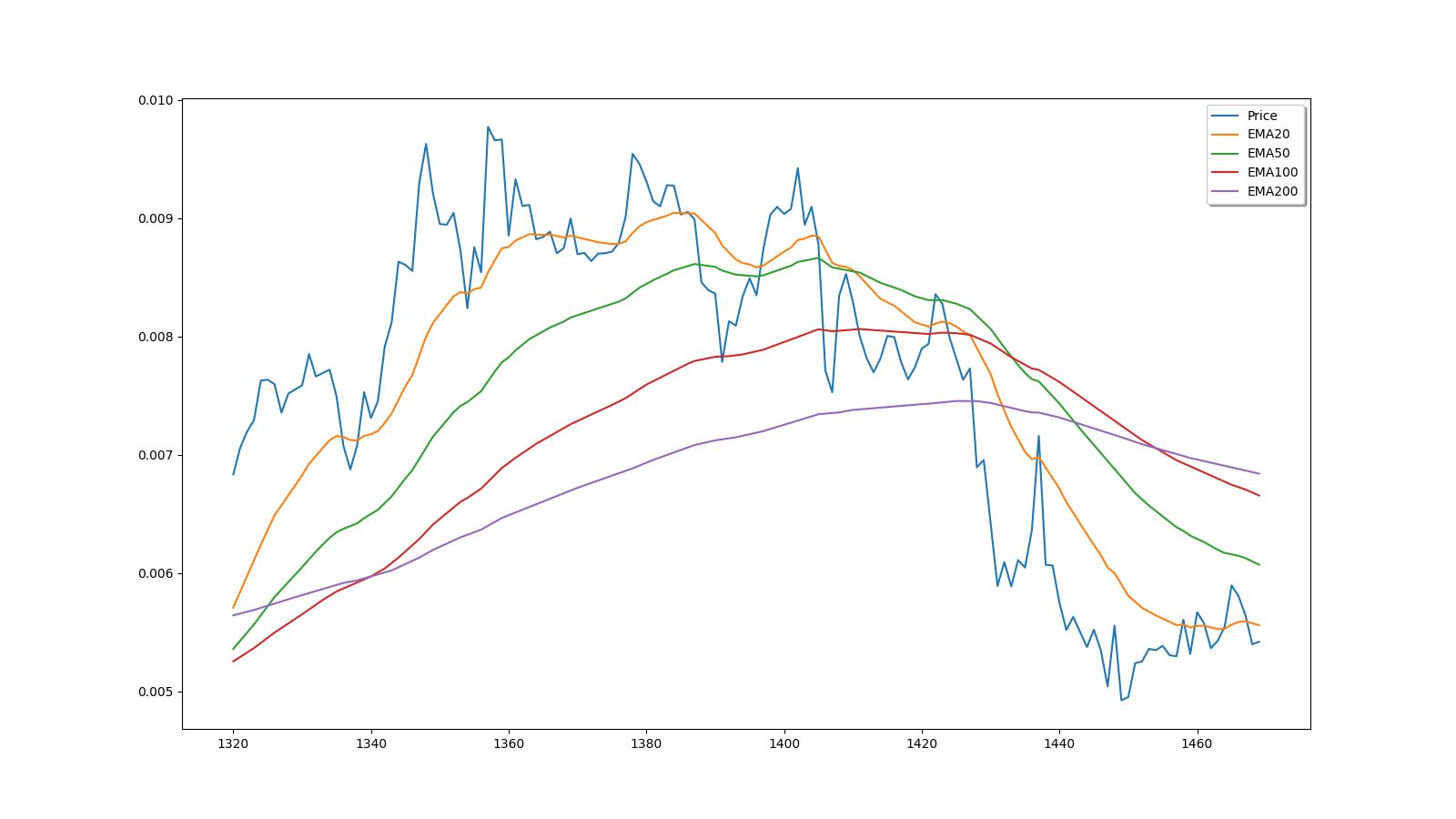 Genesis Shards Exponential Moving Averages