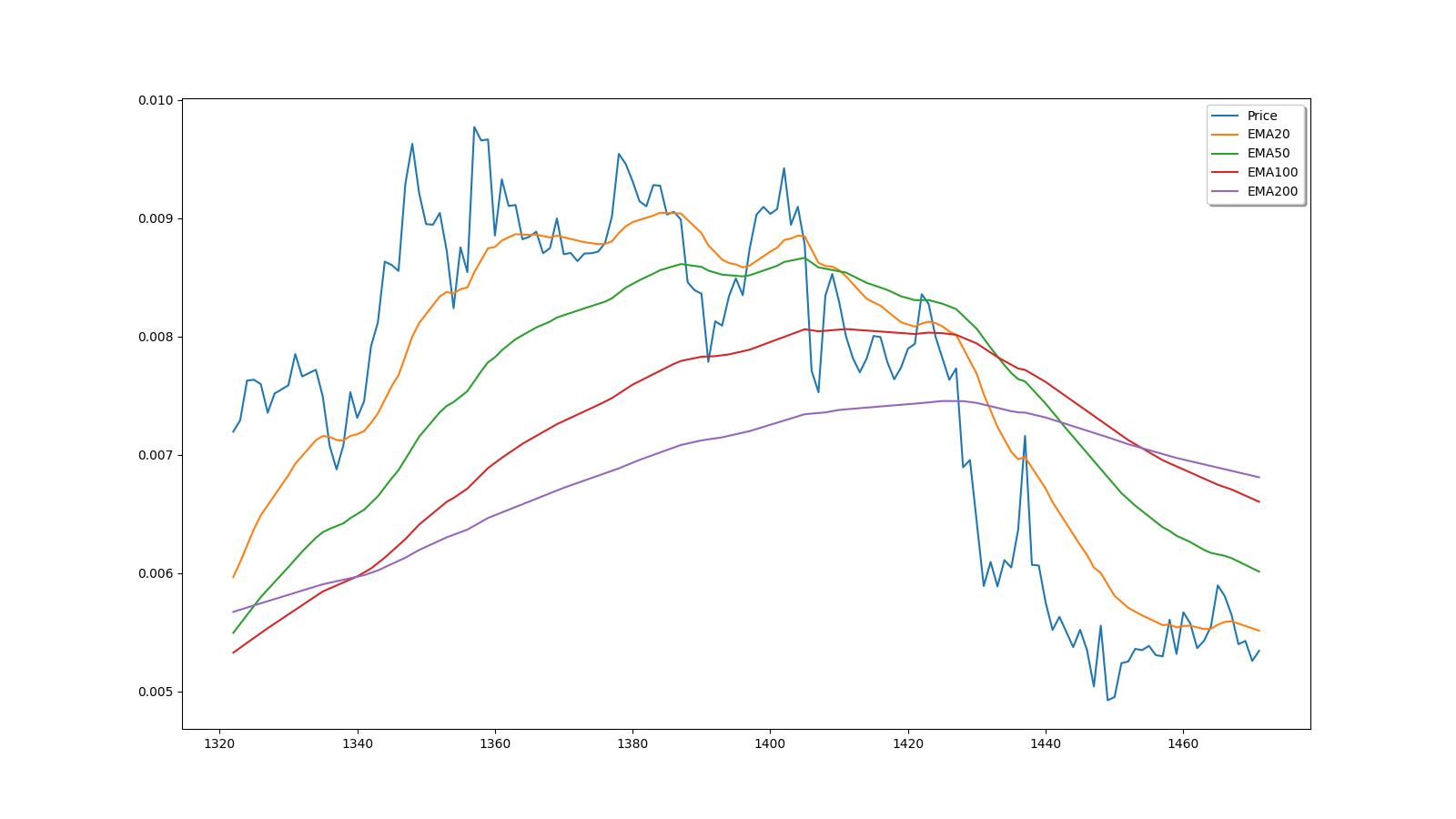 Genesis Shards Exponential Moving Averages