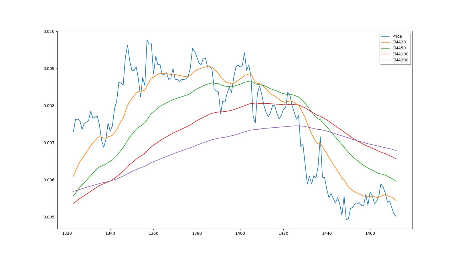 Genesis Shards Exponential Moving Averages