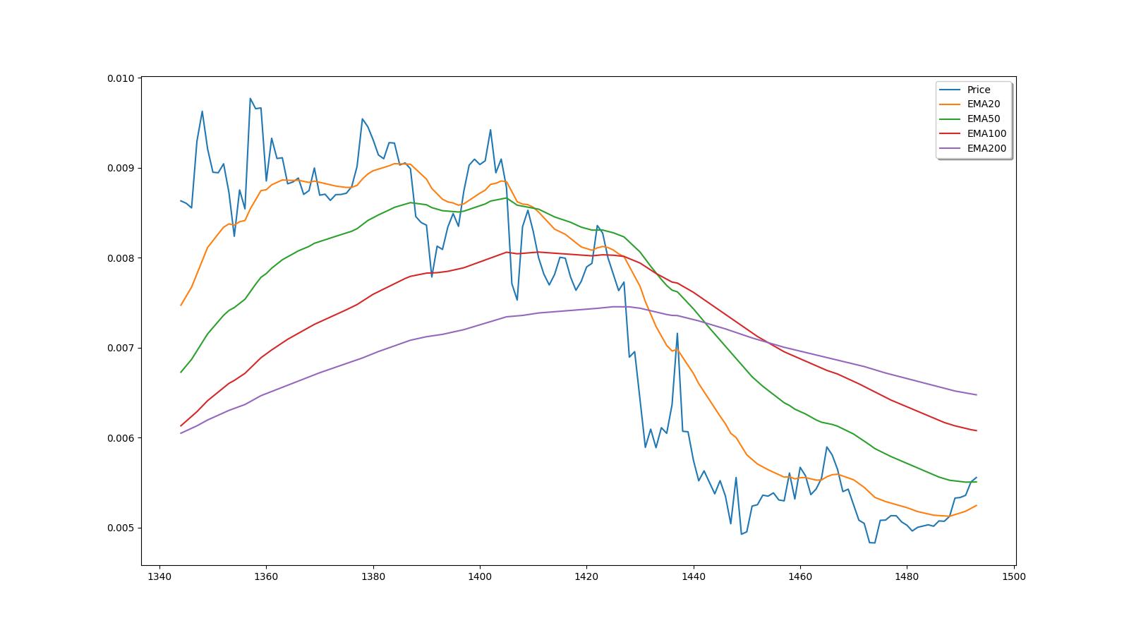 Genesis Shards Exponential Moving Averages