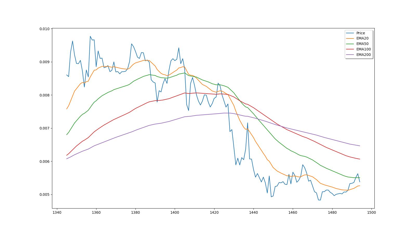 Genesis Shards Exponential Moving Averages
