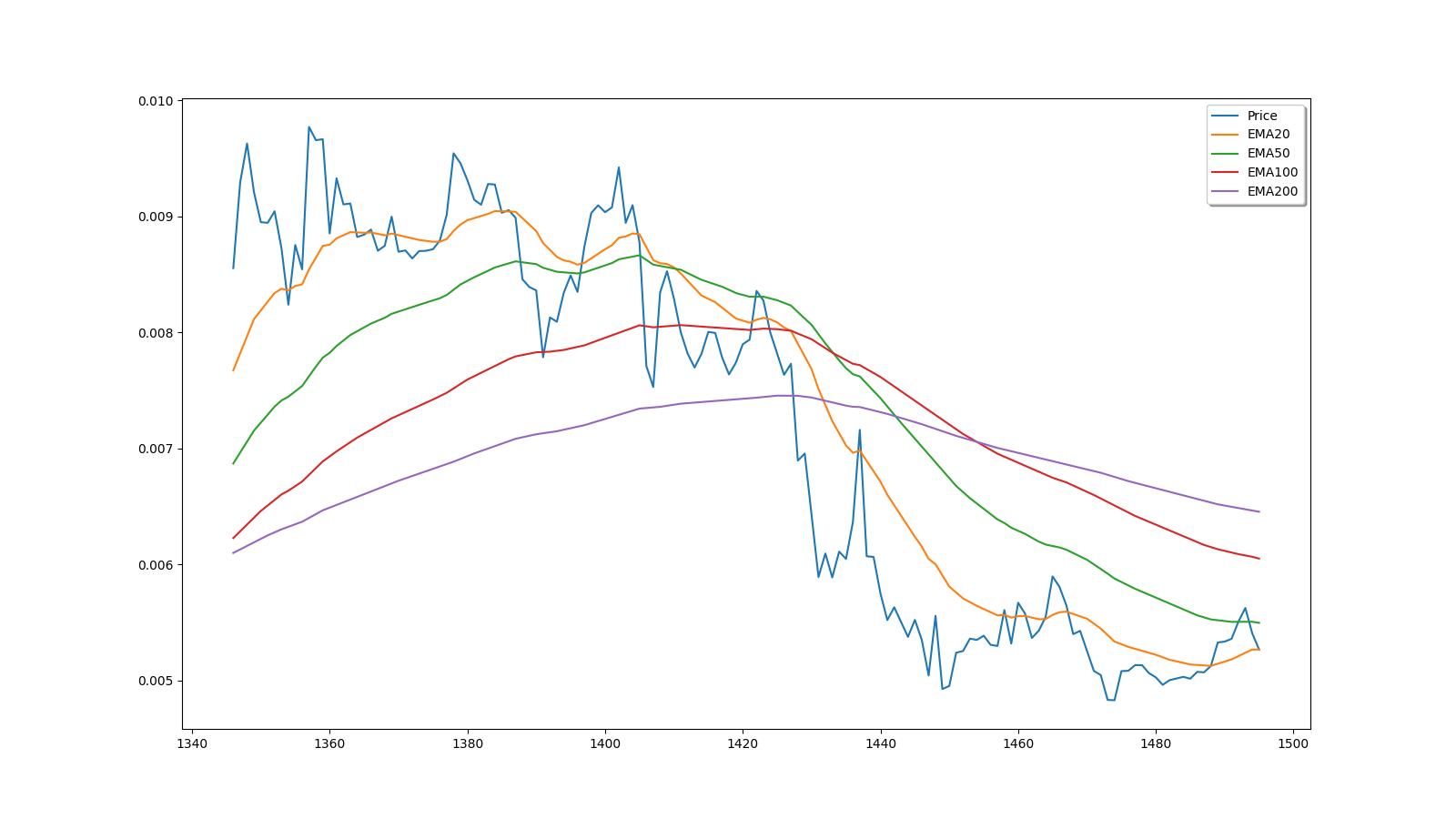 Genesis Shards Exponential Moving Averages
