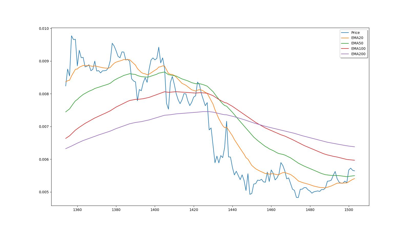Genesis Shards Exponential Moving Averages