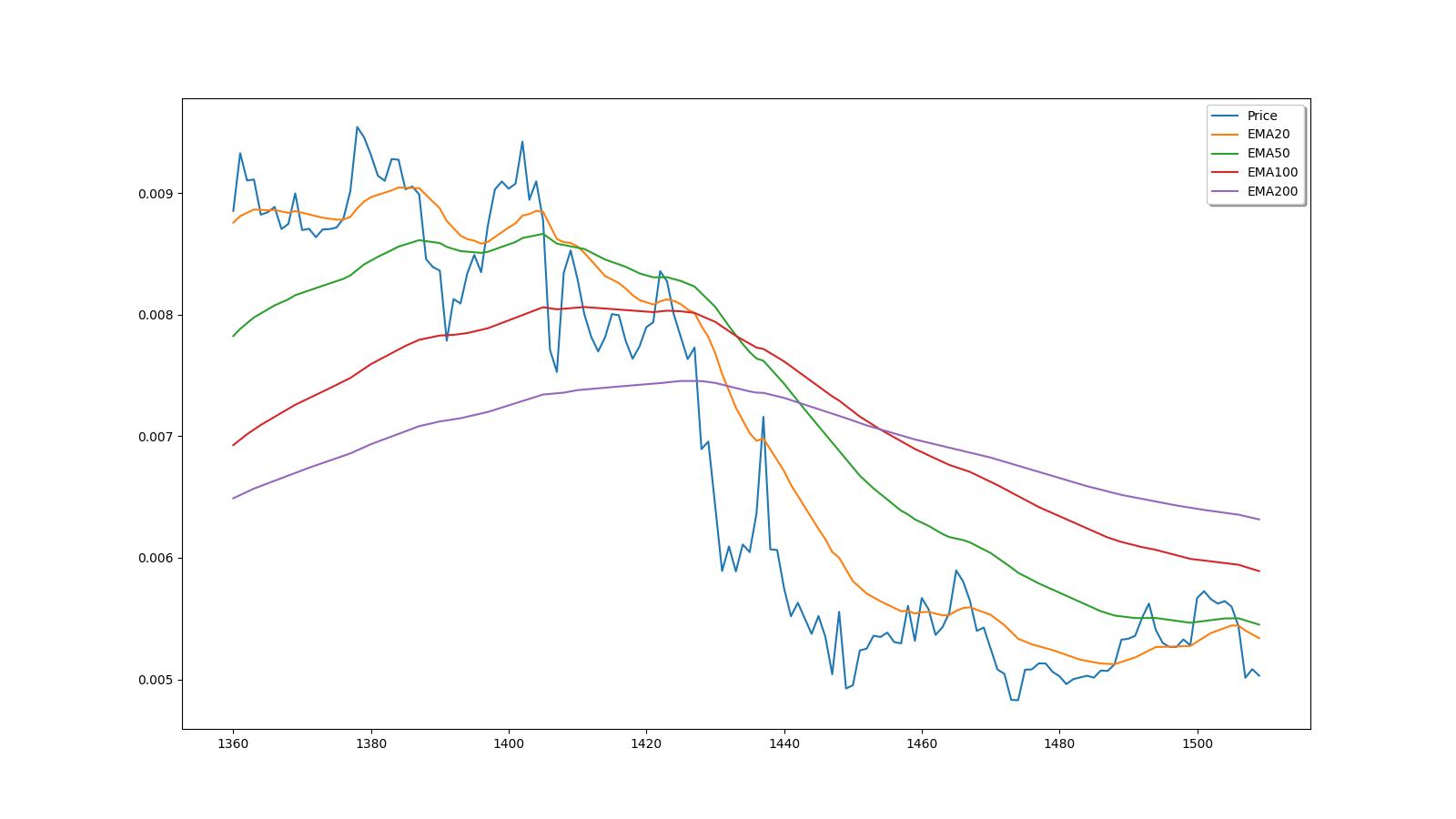 Genesis Shards Exponential Moving Averages