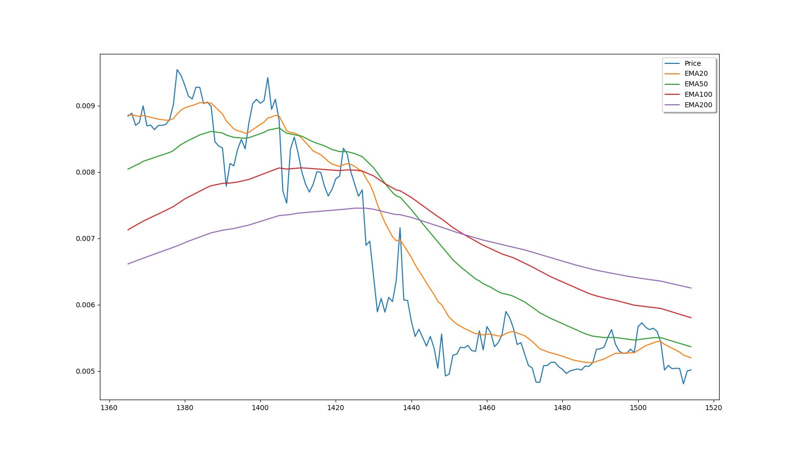Genesis Shards Exponential Moving Averages