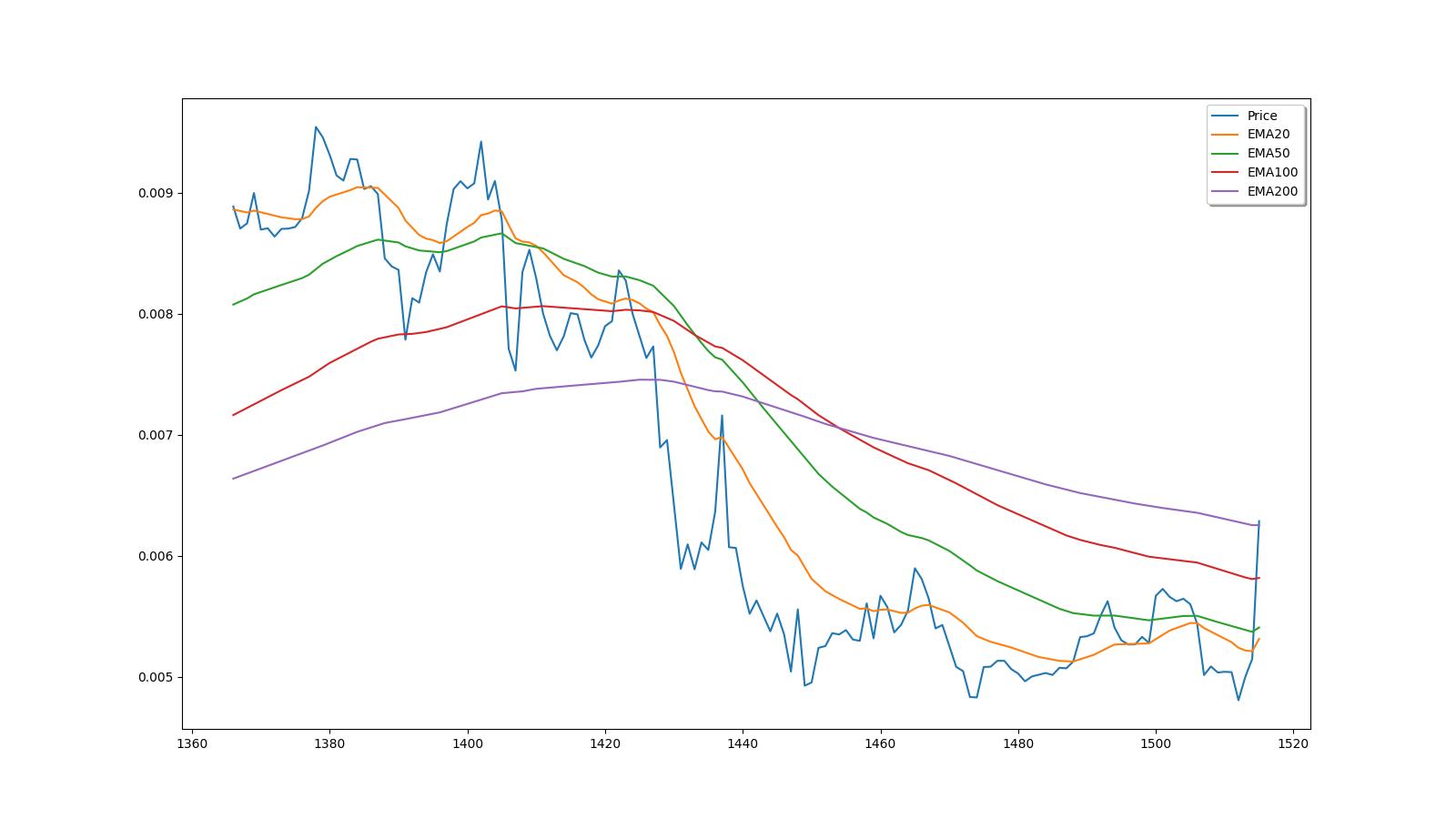 Genesis Shards Exponential Moving Averages