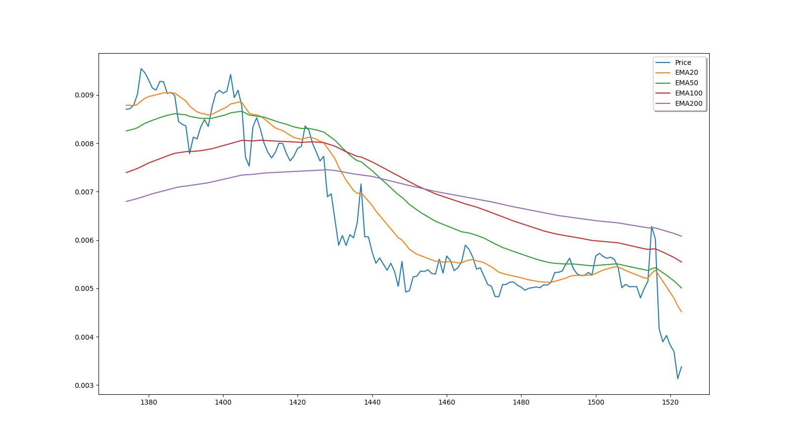 Genesis Shards Exponential Moving Averages