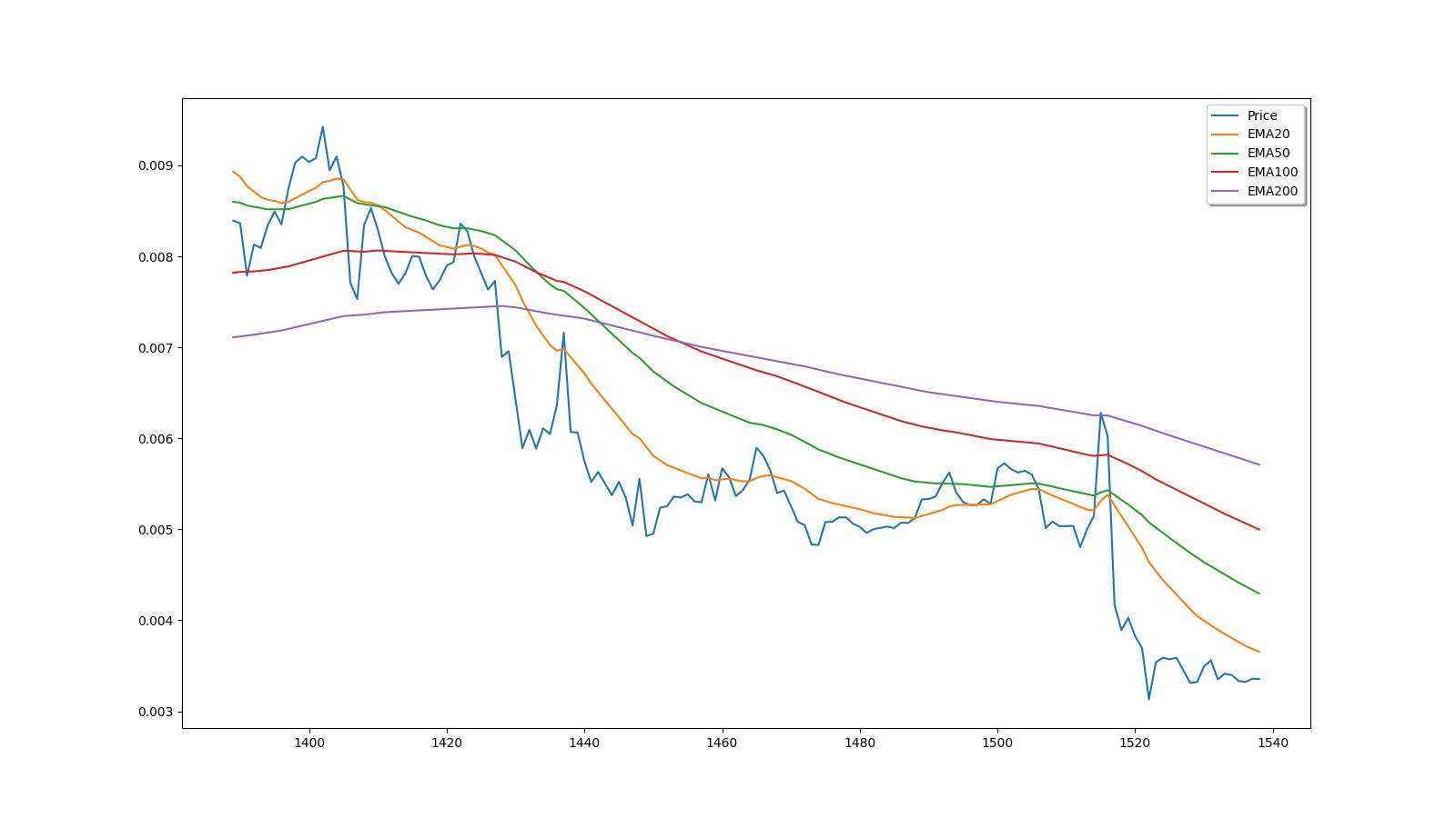 Genesis Shards Exponential Moving Averages