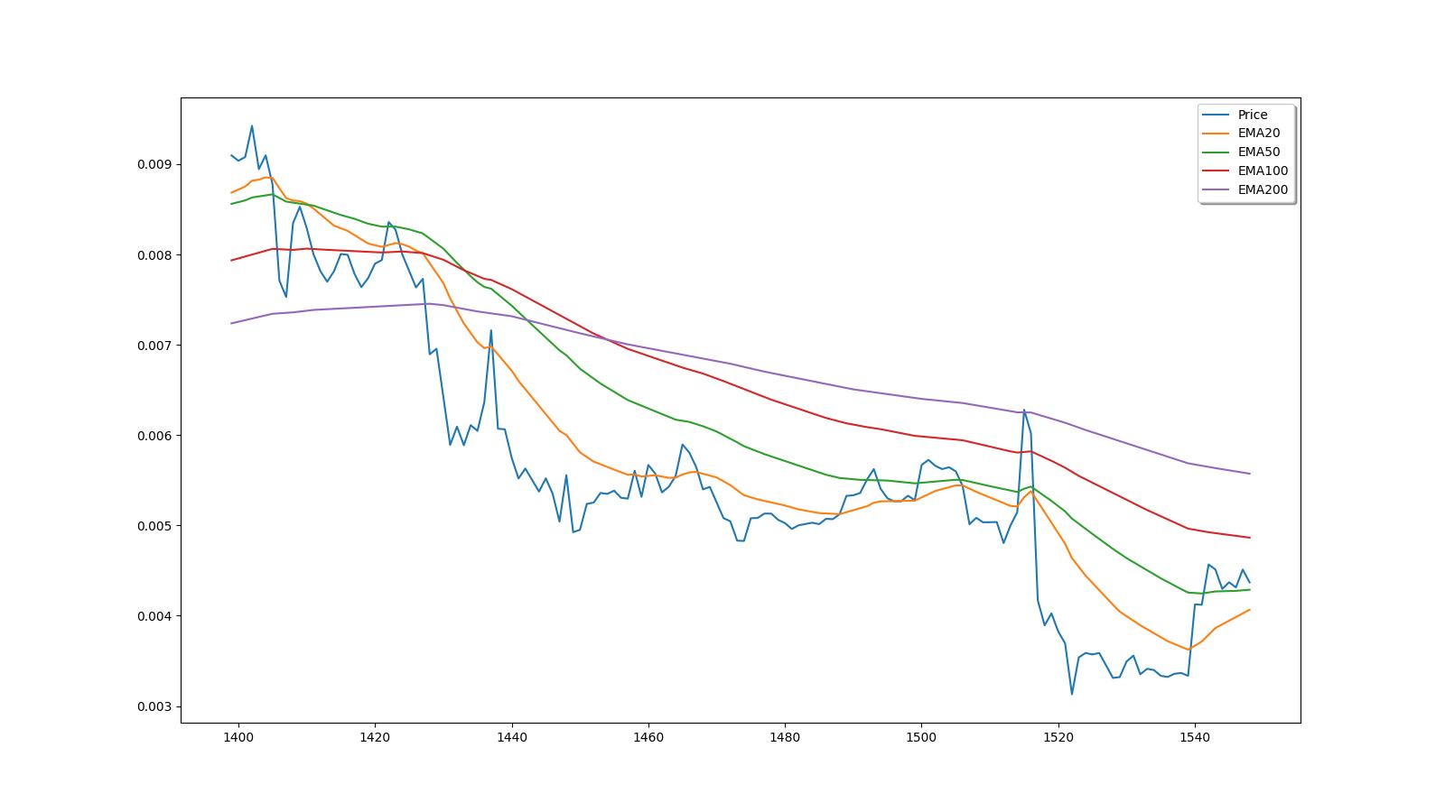 Genesis Shards Exponential Moving Averages