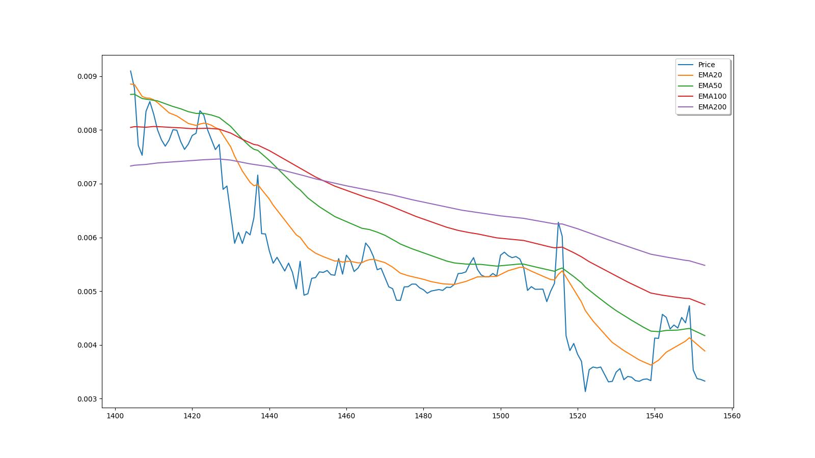 Genesis Shards Exponential Moving Averages