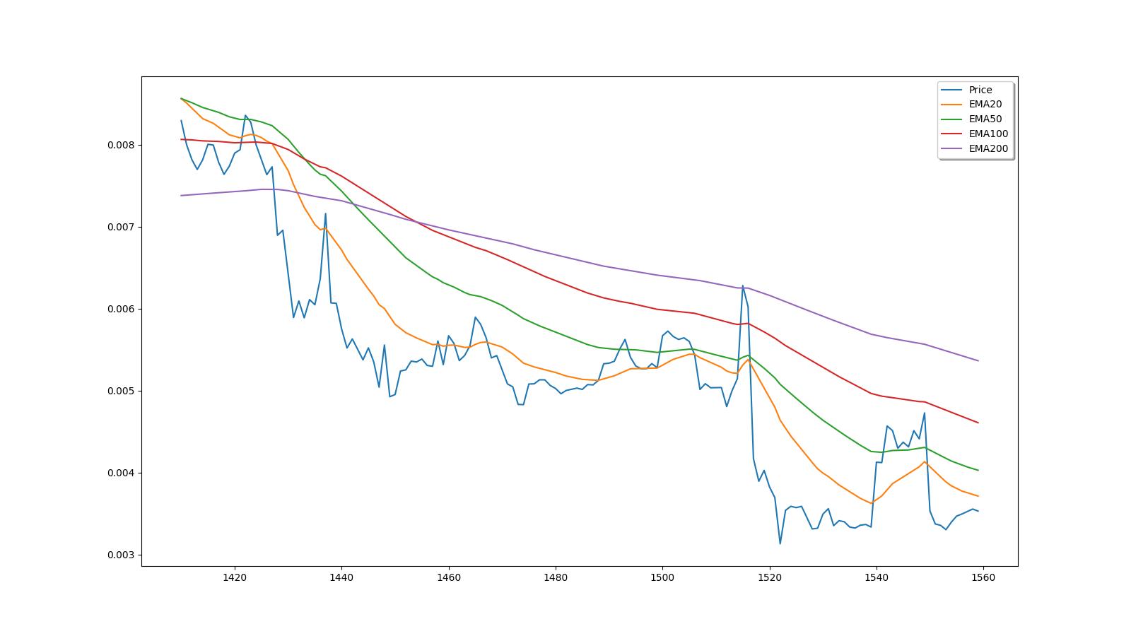 Genesis Shards Exponential Moving Averages