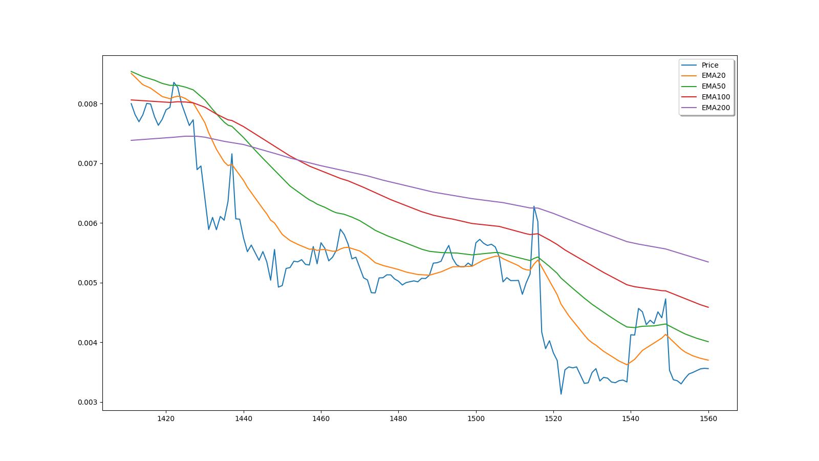 Genesis Shards Exponential Moving Averages