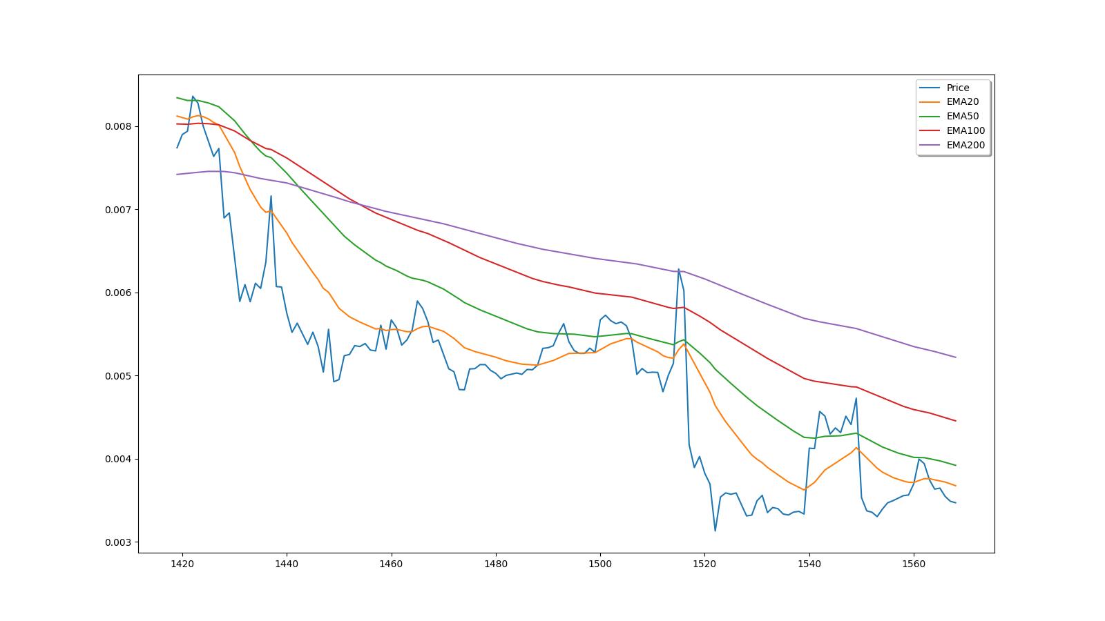 Genesis Shards Exponential Moving Averages