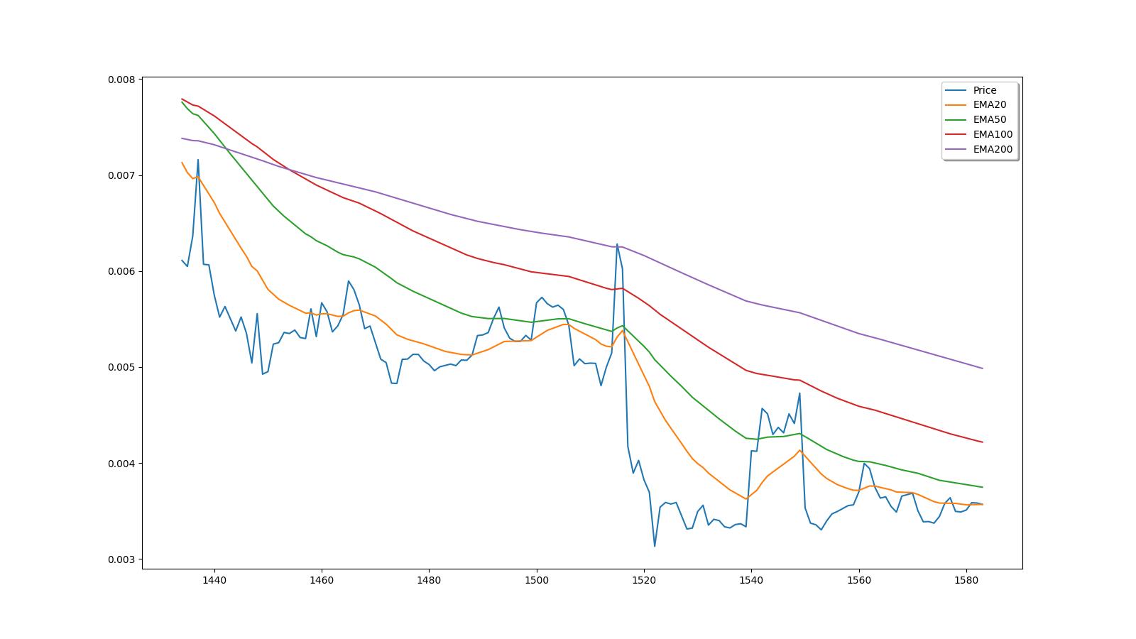Genesis Shards Exponential Moving Averages