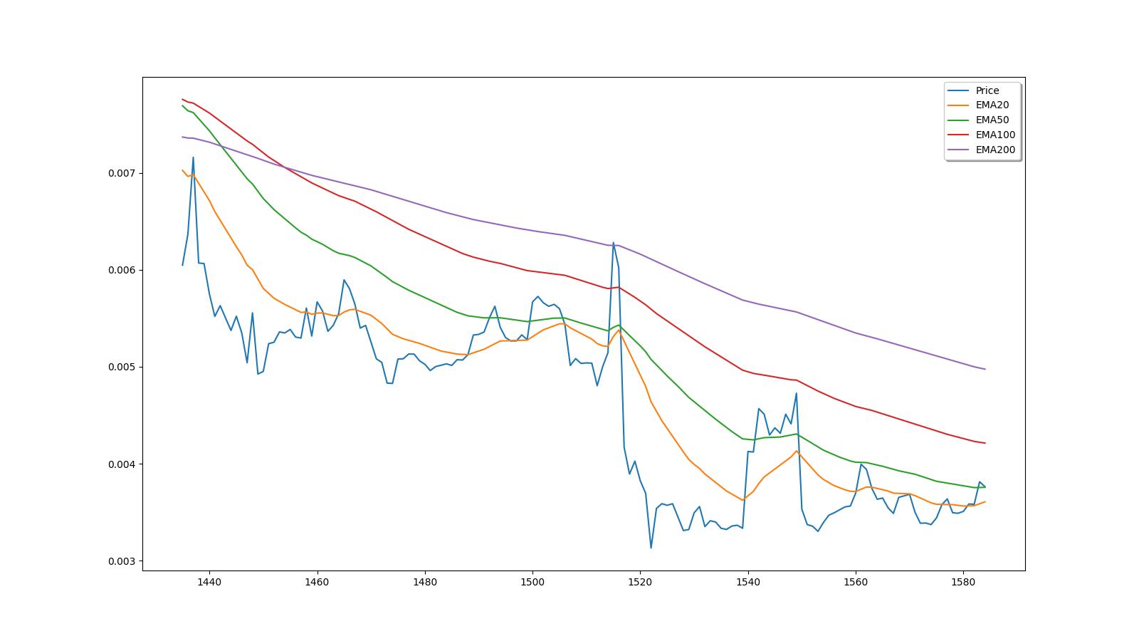 Genesis Shards Exponential Moving Averages