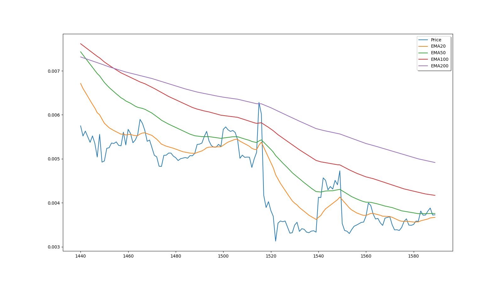 Genesis Shards Exponential Moving Averages