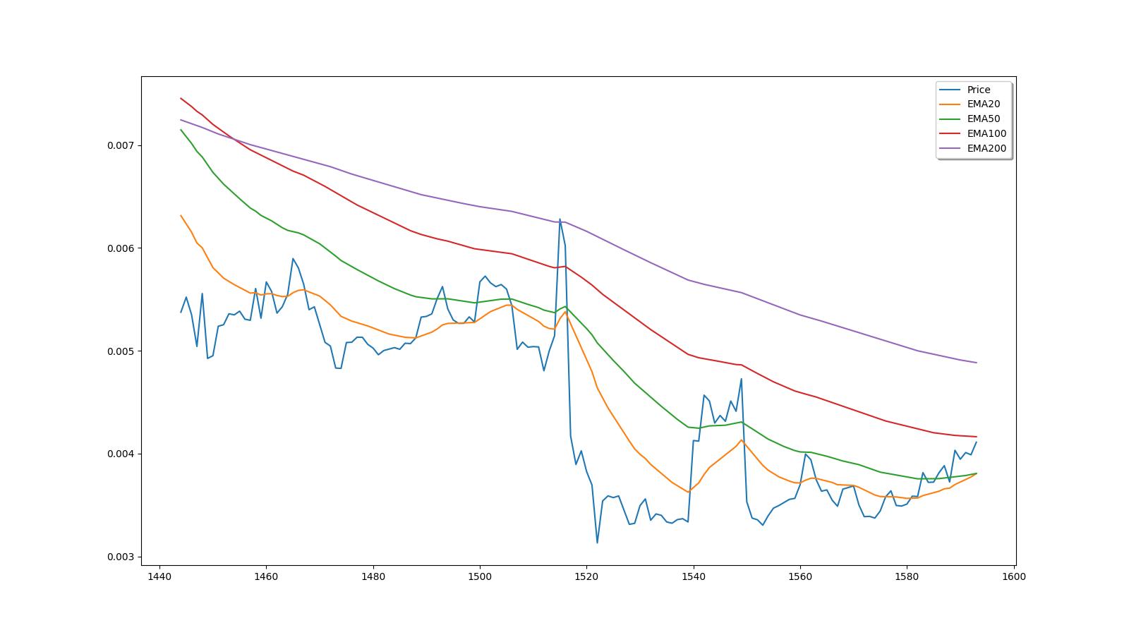 Genesis Shards Exponential Moving Averages