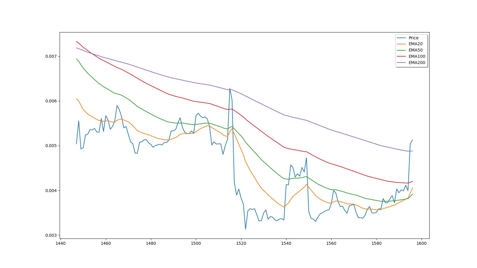 Genesis Shards Exponential Moving Averages